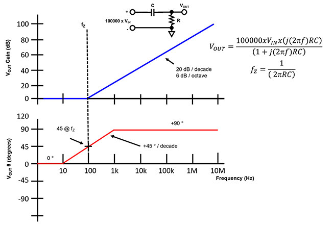 Ensuring Op Amp Stability with a Bode Plot | DigiKey